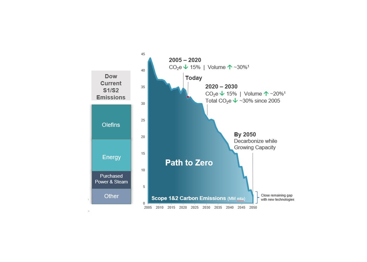 Decarbonization and Climate Mitigation | Dow Corporate